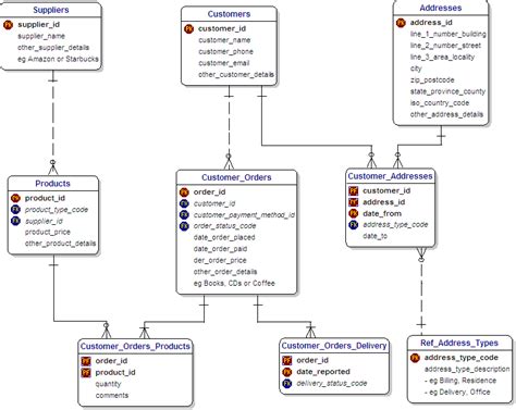 complete guide to database schema example design hevo