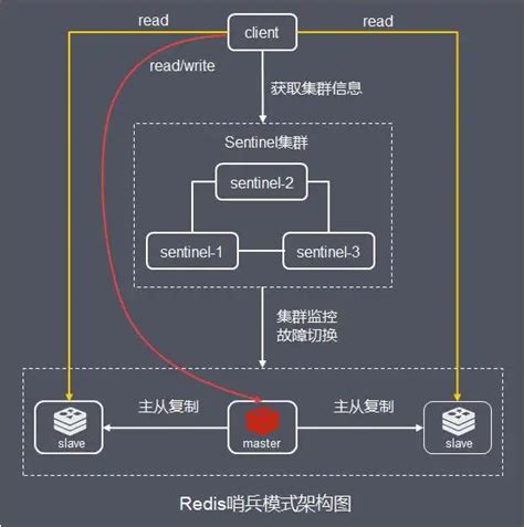 redis 集群方案介绍 知乎