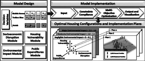 multiobjective optimization model for large scale temporary housing download scientific diagram