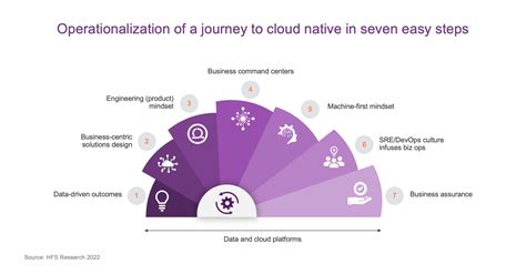 cloud native transformation is organizational not technological hfs research