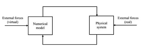model in the loop concept [4] download scientific diagram