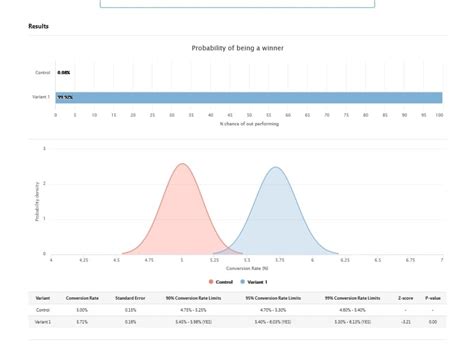 A B Testing Bayesian Or Z Test Significance Calculator Upwork
