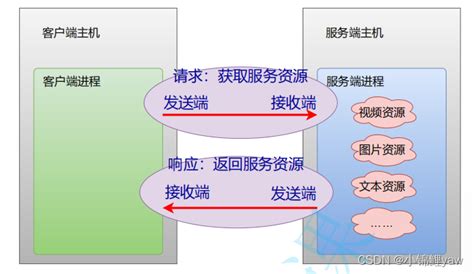 【java ee 初阶】网络编程套接字udp