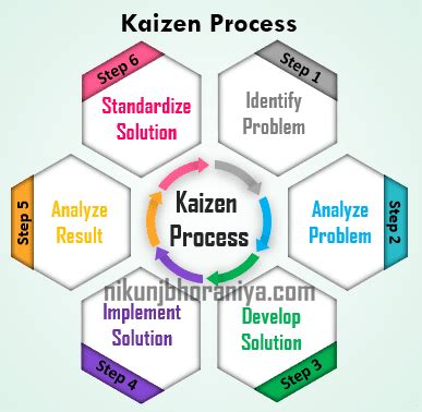 What Is Kaizen Process Examples Principles