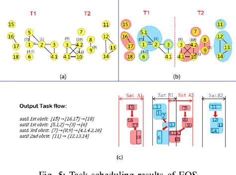 figure 5 from graph based task scheduling algorithm for earth observation satellites semantic