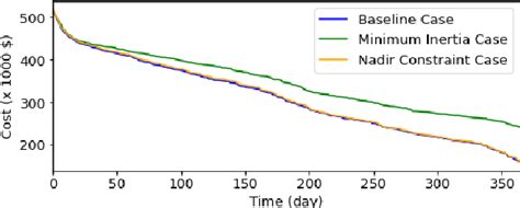 figure 1 from frequency nadir constrained unit commitment for high renewable penetration island
