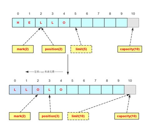 java nio 缓冲区buffer（一）基础学习 java开发者 博客园