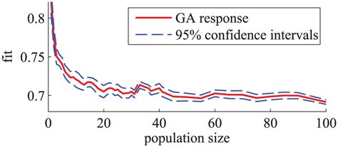 optimal sensor placement within a hybrid dense sensor network using an adaptive genetic
