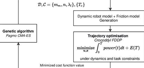 simplified scheme of the bi level optimization download scientific diagram