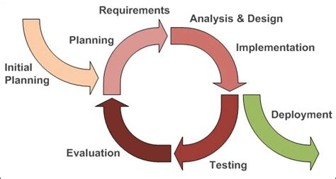 iterative and incremental agile development process source agile development ii