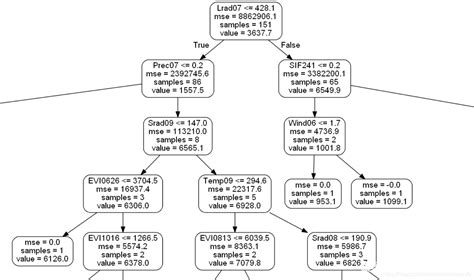 python中随机森林（rf）回归与变量重要性影响程度分析的代码实现