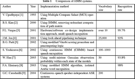 table 1 from a systolic fpga architecture of two level dynamic programming for connected speech