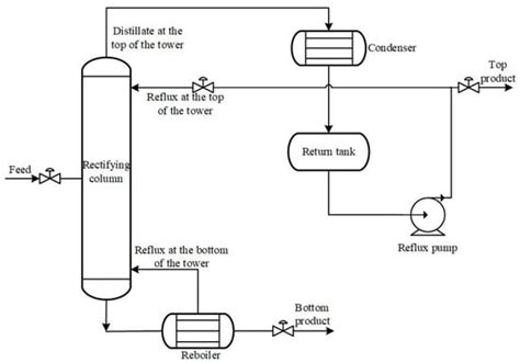 processes free full text modeling and control design for distillation columns based on the