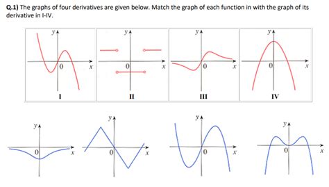 solved q 1 the graphs of four derivatives are given below