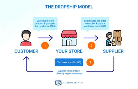 Why E Commerce Needs Drop Shipping Blog 46 OFF