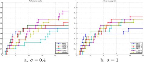figure 2 from stochastic approximation with adaptive step sizes for optimization in noisy