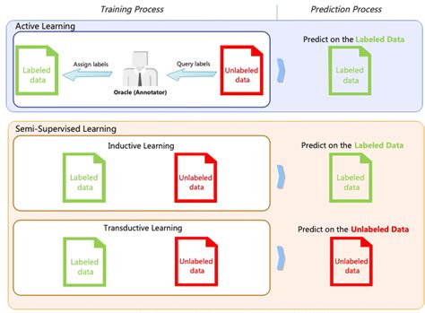 comparison between active learning and semi‐supervised learning download scientific diagram