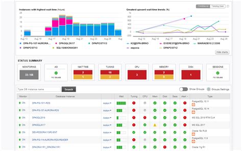 solarwinds database performance analyzer review 2024 best database management solution
