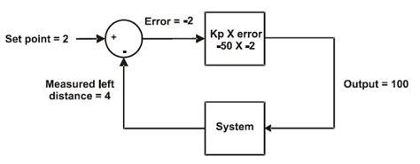 a look inside proportional control learn parallax