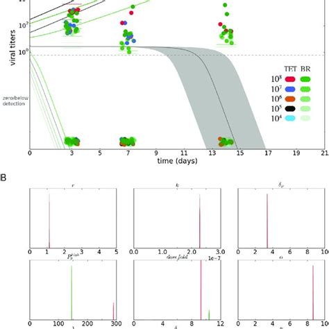 dynamic model estimate and posterior parameter distributions a fit download scientific
