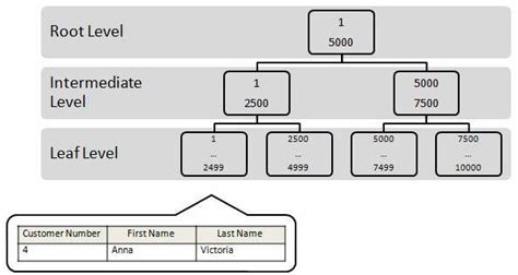 clustered index used by innodb engine