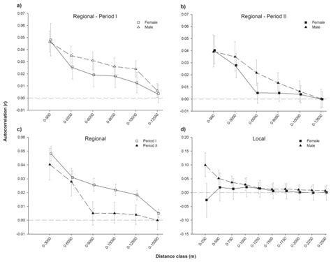 plots are shown for each sex at various spatio temporal scales at a download scientific