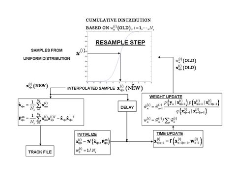 the general sequential importance sampling particle filter download scientific diagram
