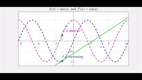 the derivative of the sine function youtube