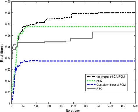performance of ga fcm and other methods download scientific diagram