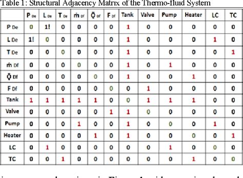 table 1 from new structural approach for bond graph to digraph conversion a sensor placement