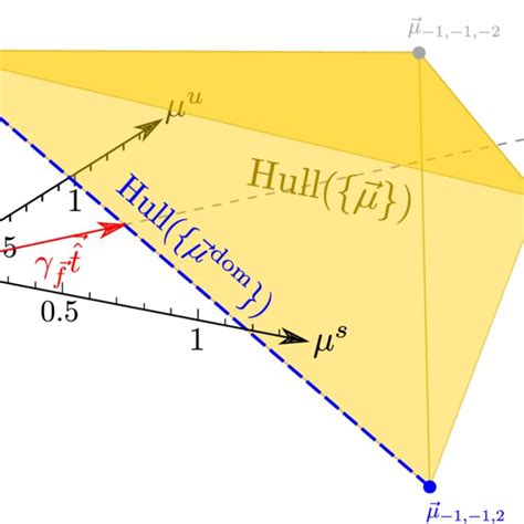 example of how the convex hull prescription solves the problem for n download scientific