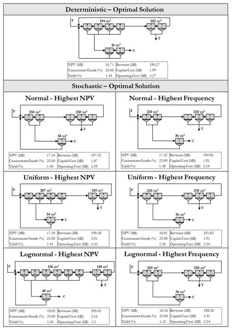 comparison between the optimal results of the deterministic and download scientific diagram