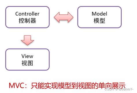 vue2 and element 一文带你快速搭建网页界面ui 腾讯云开发者社区 腾讯云