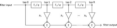 finite impulse response filter fir direct form i of order r a download scientific diagram