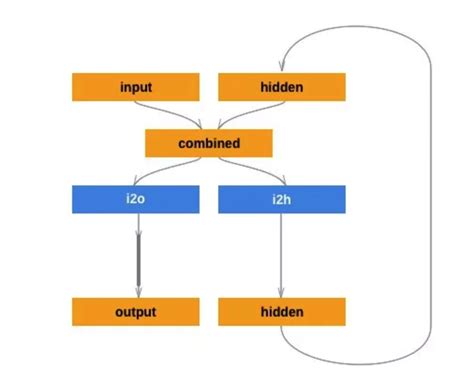 pytorch实战：使用 rnn 对姓名进行分类 利用pytorch实现一个rnn 进行名字的分类 可进行适当的优化 csdn博客