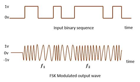 digital modulation techniques