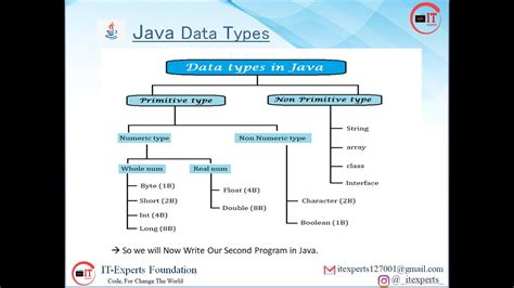 Java Data Types In Java Literal In Java Naming Convention
