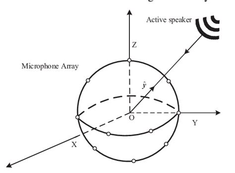 source localization using a spherical microphone array download scientific diagram