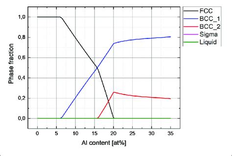 CALPHAD Calculation Of The Expected Phase Composition In The Al X