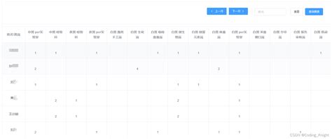 vue表格二维展示 vue 二维表格 csdn博客