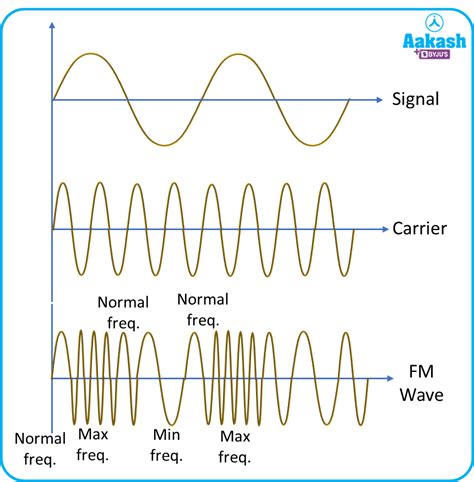 Modulation And Demodulation Definition Meaning Applications