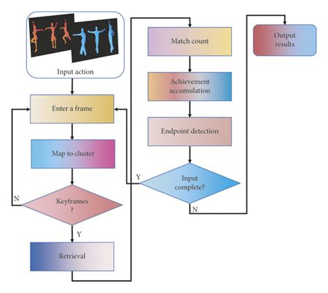 real time action recognition process download scientific diagram