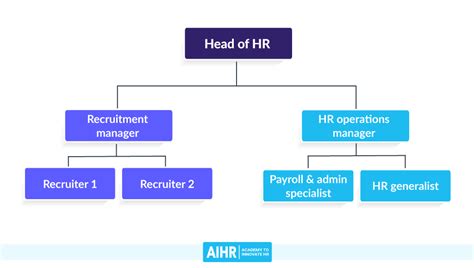 Human Resources Department Structure