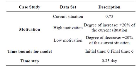 modeling of an organizational environment by system dynamics and fuzzy logic