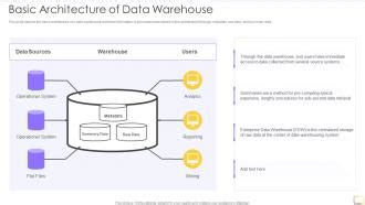 Decision Support System DSS Basic Architecture Of Data Warehouse PPT