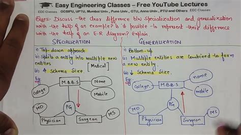 Er Specialization Vs Generalization Recursive And Identifying