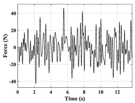 symmetry free full text data driven adaptive iterative learning method for active vibration