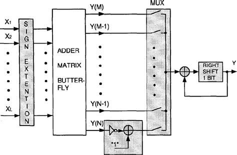 figure 1 from fpga implementation of retimed low power and high throughput dct core using neda