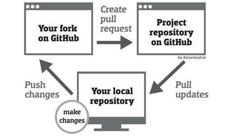 Step By Step Guide To Contributing On GitHub