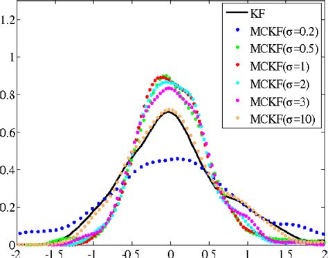 figure 1 from maximum correntropy kalman filter semantic scholar